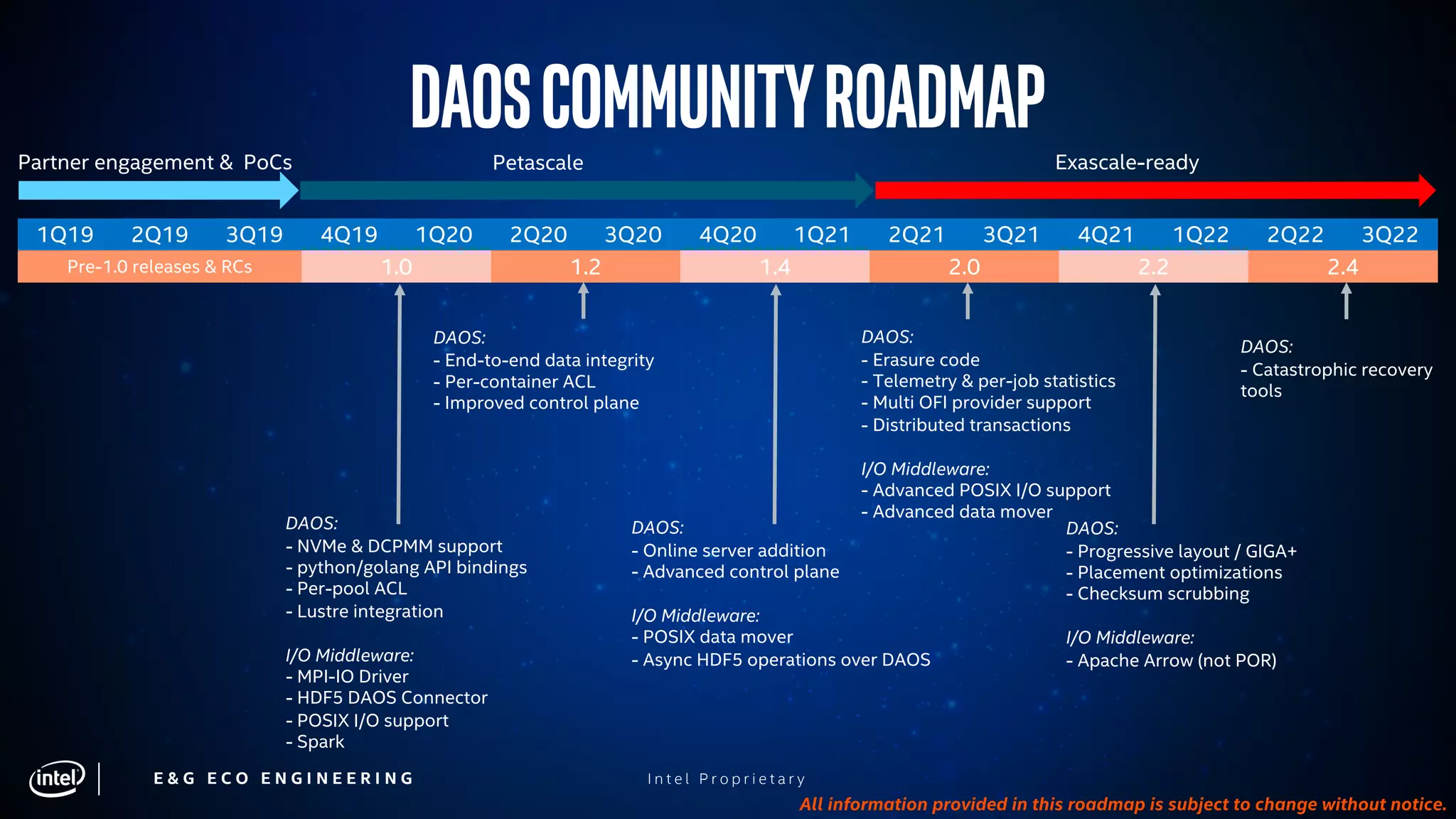 DAOS - Scale-Out Software-Defined Storage for HPC/Big Data/AI Convergence | PDF