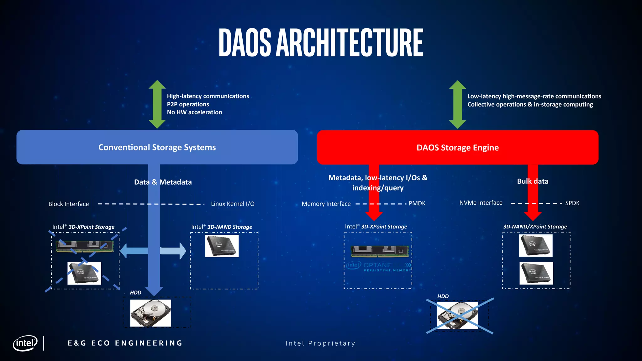 DAOS - Scale-Out Software-Defined Storage for HPC/Big Data/AI Convergence | PDF