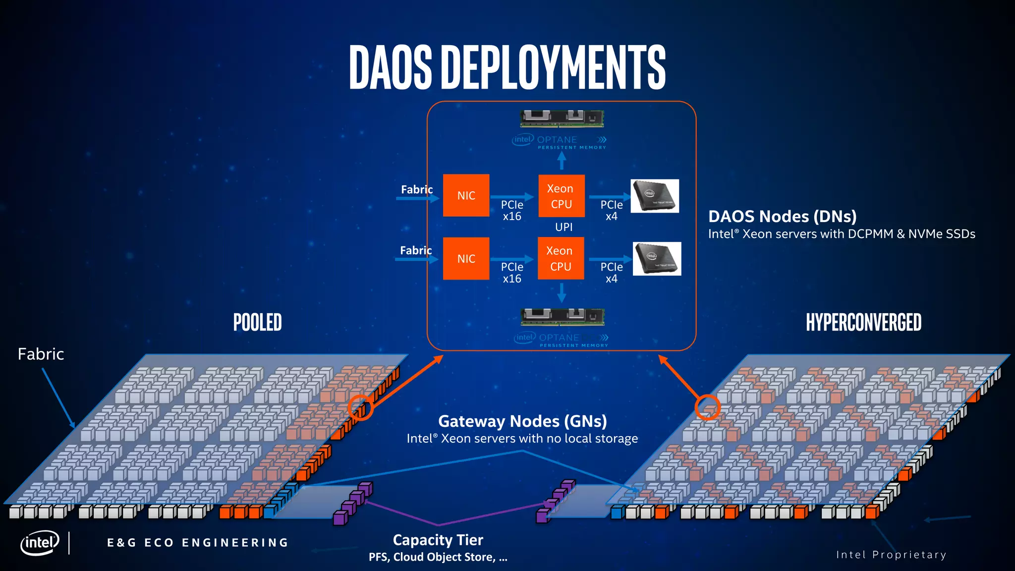 DAOS - Scale-Out Software-Defined Storage for HPC/Big Data/AI Convergence | PDF