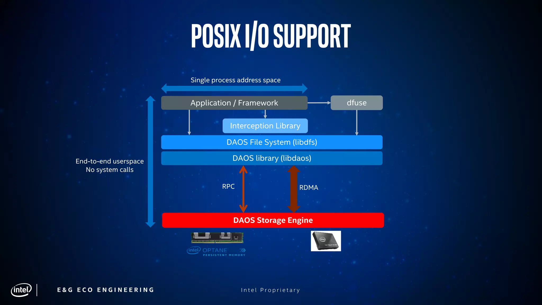DAOS - Scale-Out Software-Defined Storage for HPC/Big Data/AI Convergence | PDF