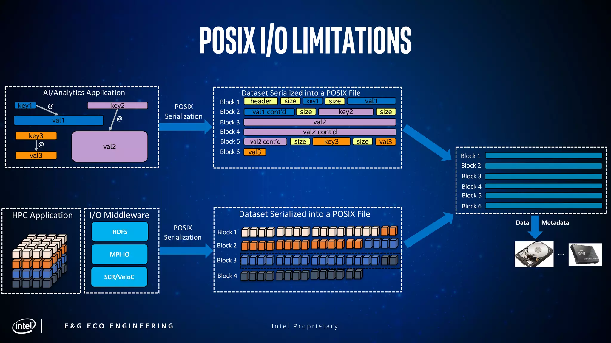 DAOS - Scale-Out Software-Defined Storage for HPC/Big Data/AI Convergence | PDF