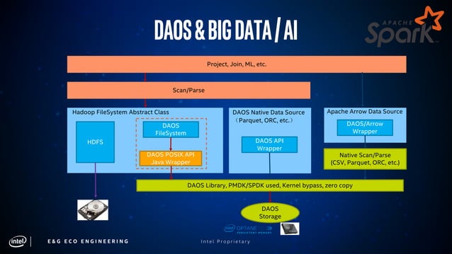 DAOS - Scale-Out Software-Defined Storage for HPC/Big Data/AI Convergence | PDF