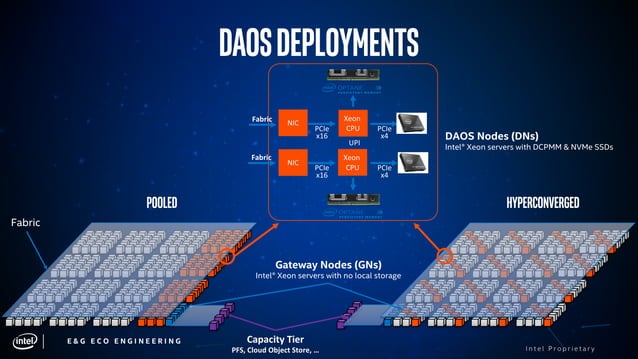 DAOS - Scale-Out Software-Defined Storage for HPC/Big Data/AI Convergence | PPT
