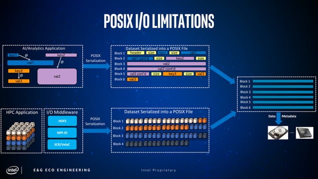 DAOS - Scale-Out Software-Defined Storage for HPC/Big Data/AI Convergence | PDF