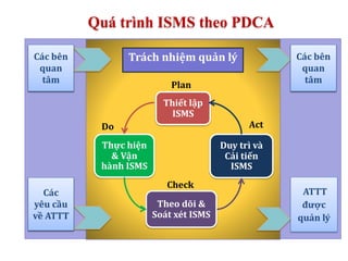 BaiDaoTao Nhan Thuc_ISO/IEC 27001 va ISMS | PDF