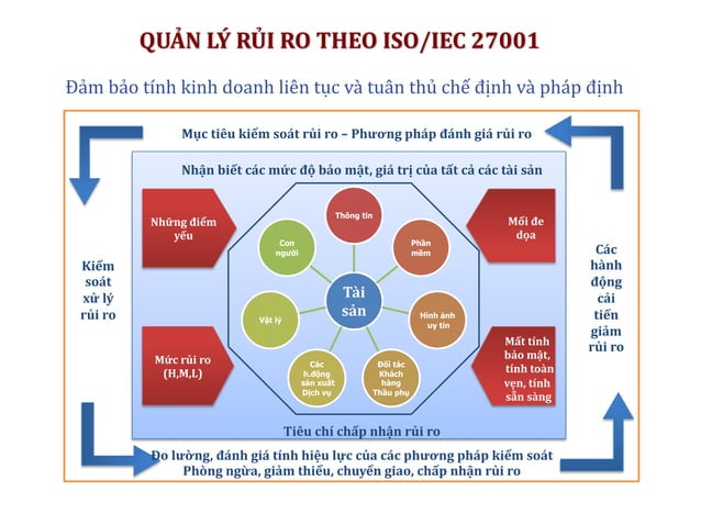 BaiDaoTao Nhan Thuc_ISO/IEC 27001 va ISMS | PDF