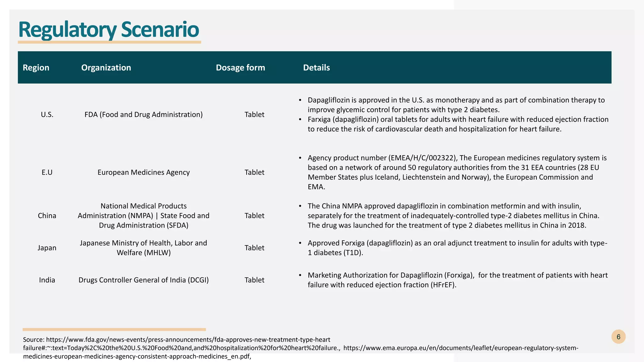 Product Profile for Dapagliflozin | PDF
