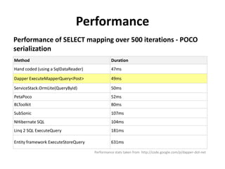 Dapper - Rise of the MicroORM | PPTX