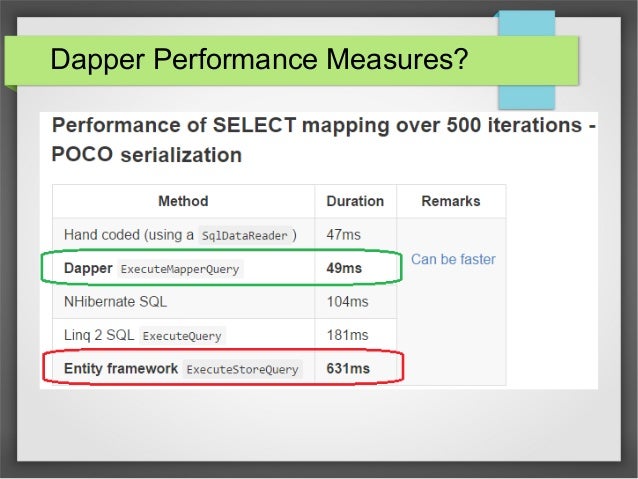 Object Relational Mapping With Dapper Micro Orm