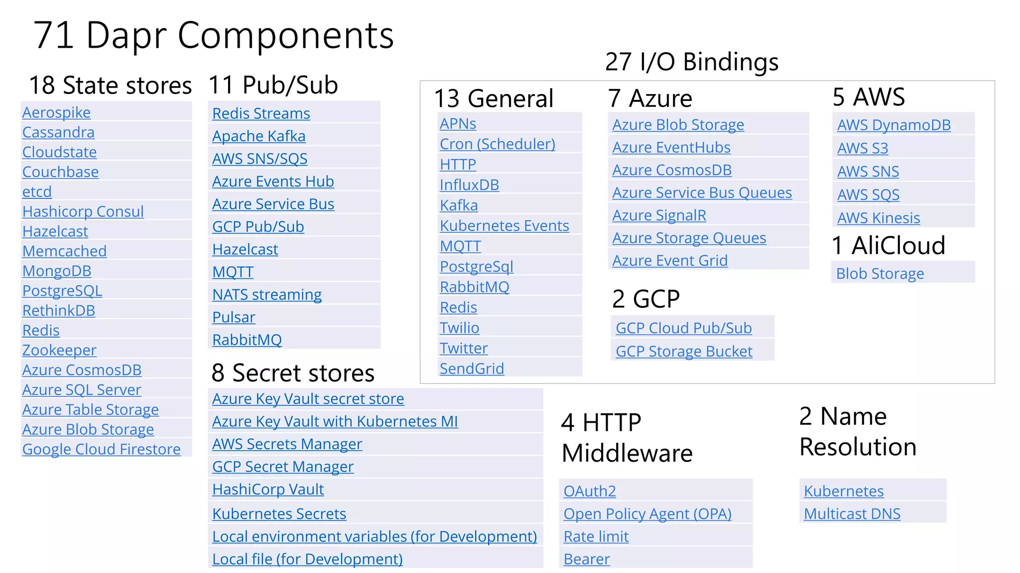 Aplicaciones distribuidas con Dapr | PPT