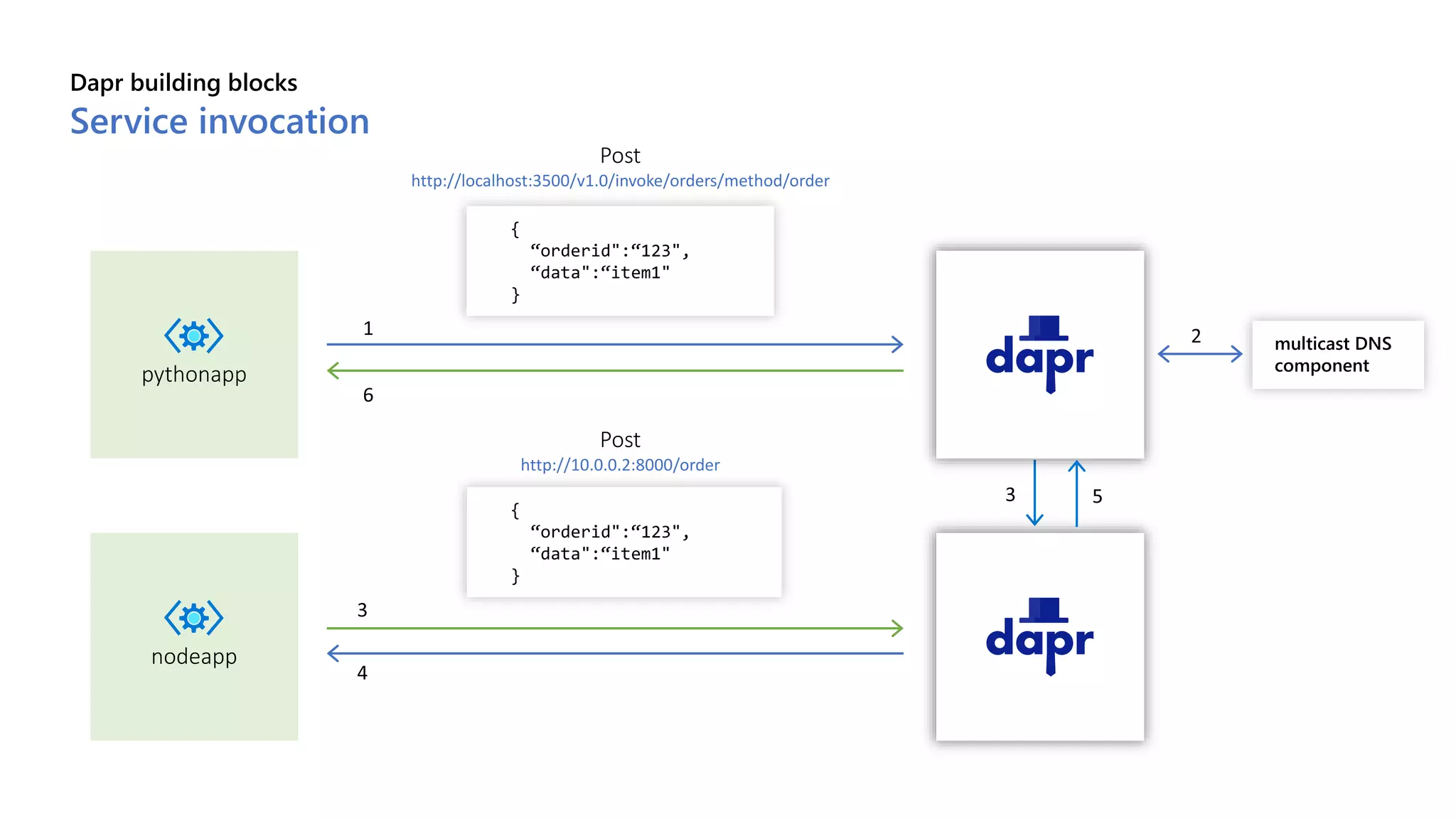 Aplicaciones distribuidas con Dapr | PPT