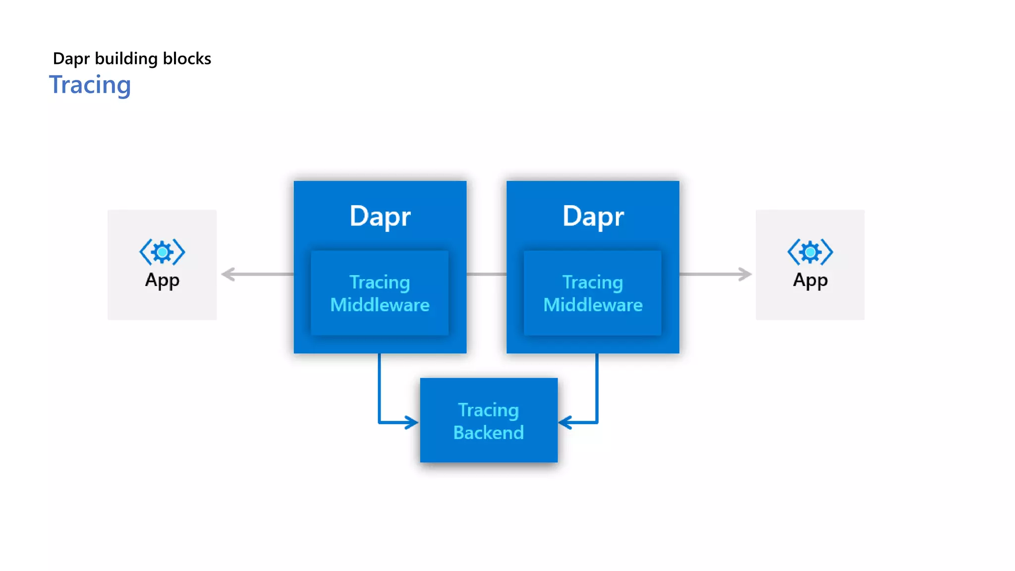 Aplicaciones distribuidas con Dapr | PPT