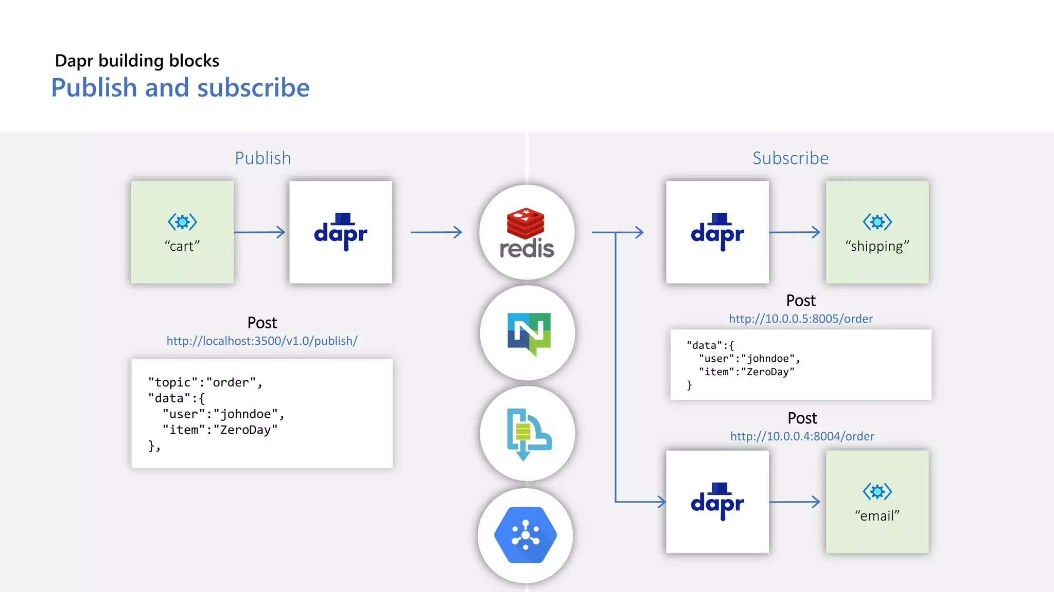 Aplicaciones distribuidas con Dapr | PPT