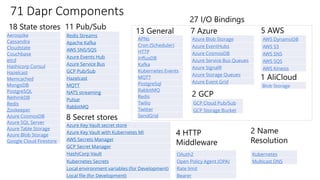 Aplicaciones distribuidas con Dapr | PPT