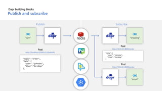 Aplicaciones distribuidas con Dapr | PPT