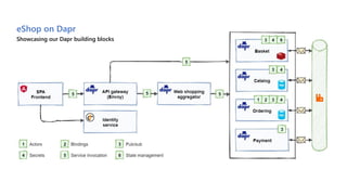Aplicaciones distribuidas con Dapr | PPT