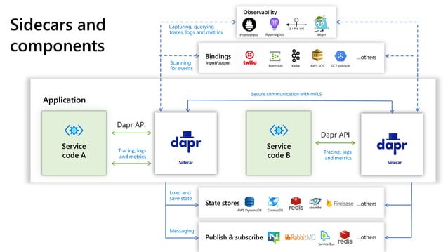 Aplicaciones distribuidas con Dapr | PPT