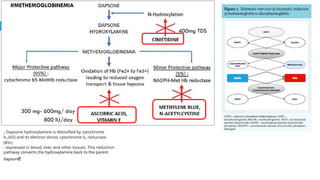 Dapsone drug , presentation ,dermatology | PPTX