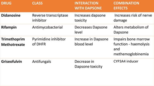 DAPSONE drug uses, mechanism and review dermatology | PPTX
