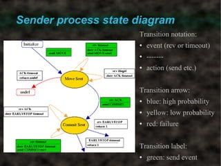 Design of a secure "Token Passing" protocol | PPT
