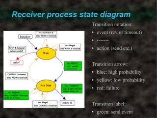 Design of a secure "Token Passing" protocol | PPT