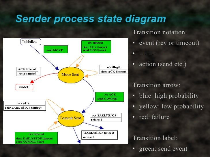 Design Of A Secure Token Passing Protocol