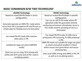 DiAmmoniumPhos_technology selection.pptx