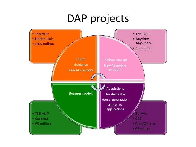 Dap uk projects overview richard foggie