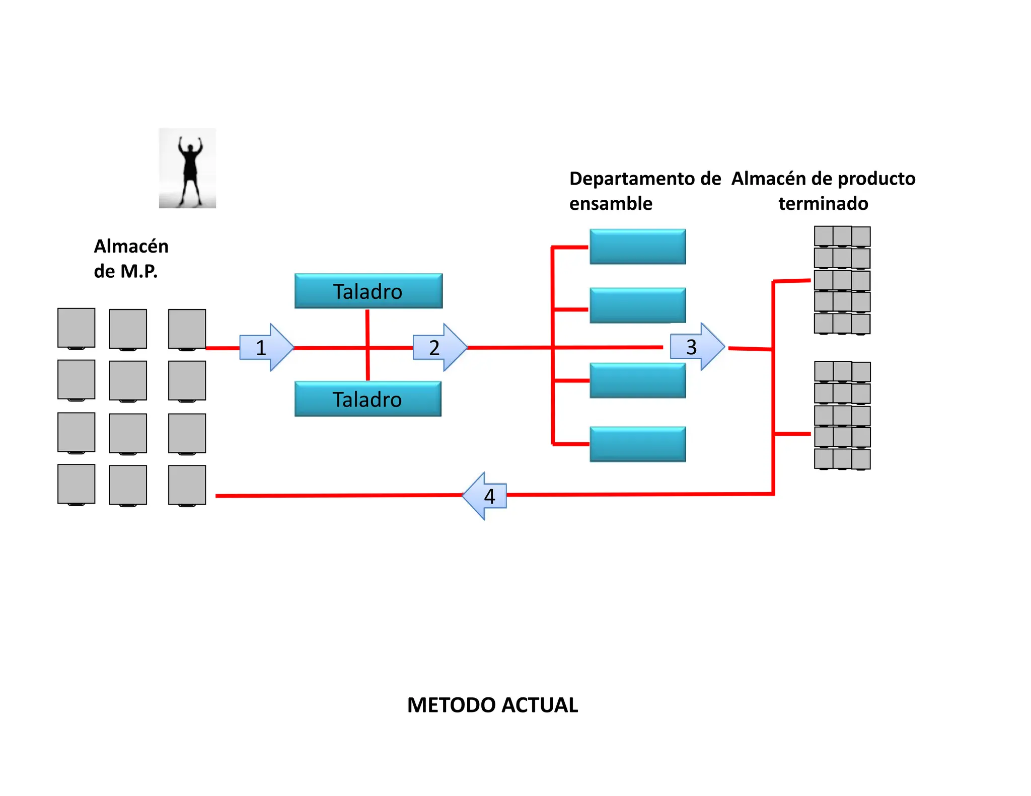 Diagrama de Operaciones del Proceso (DOP) y el Diagrama Analítico del ...