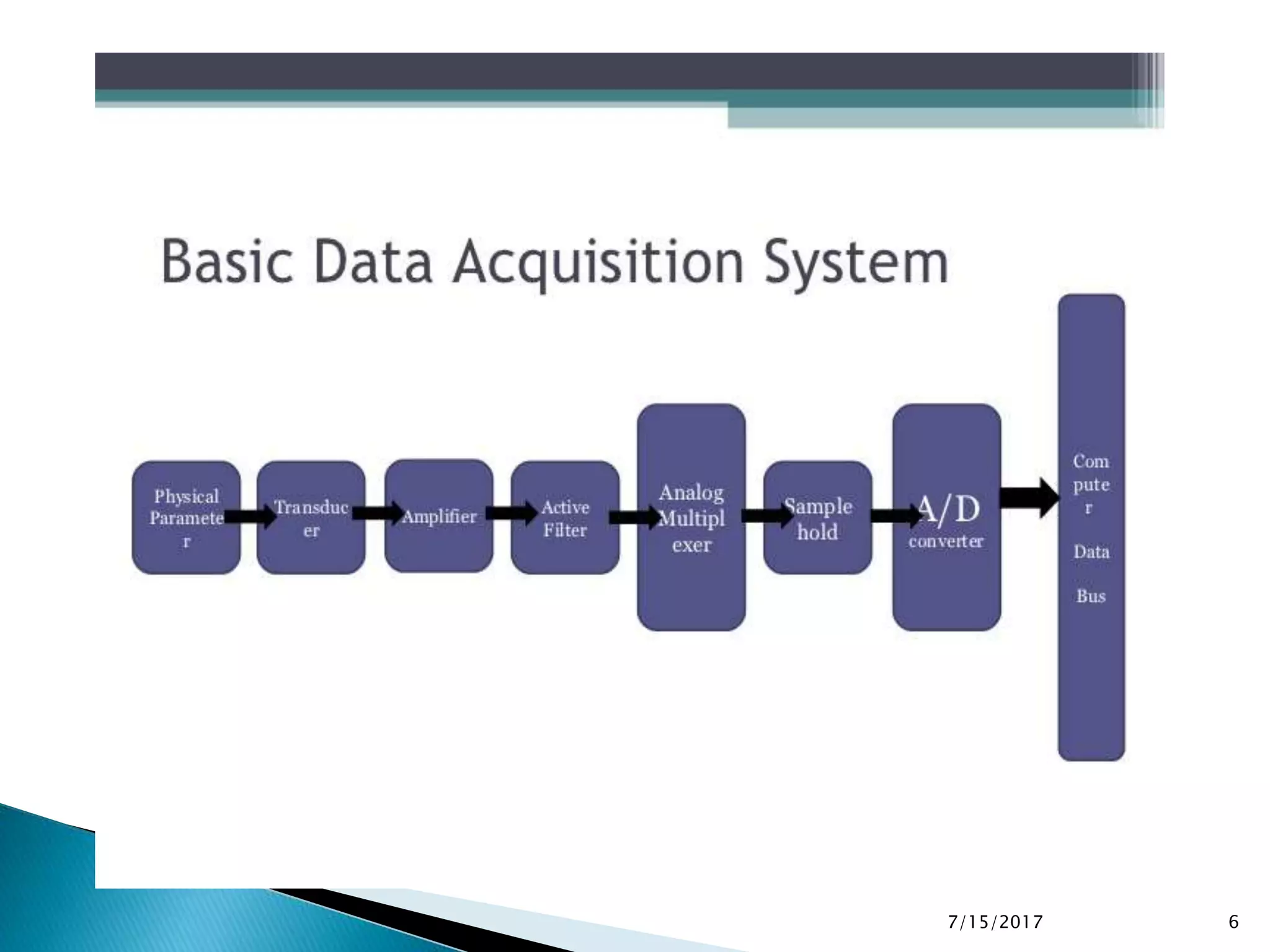 A Wireless Data Acquisition System for Induction Motors | PPT
