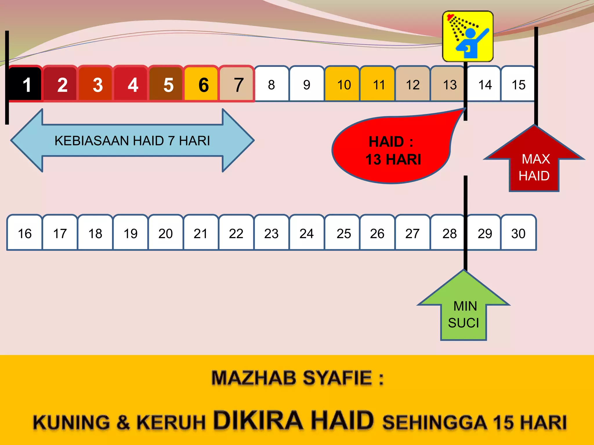 Darah wanita haid nifas istihadhah | PPTX