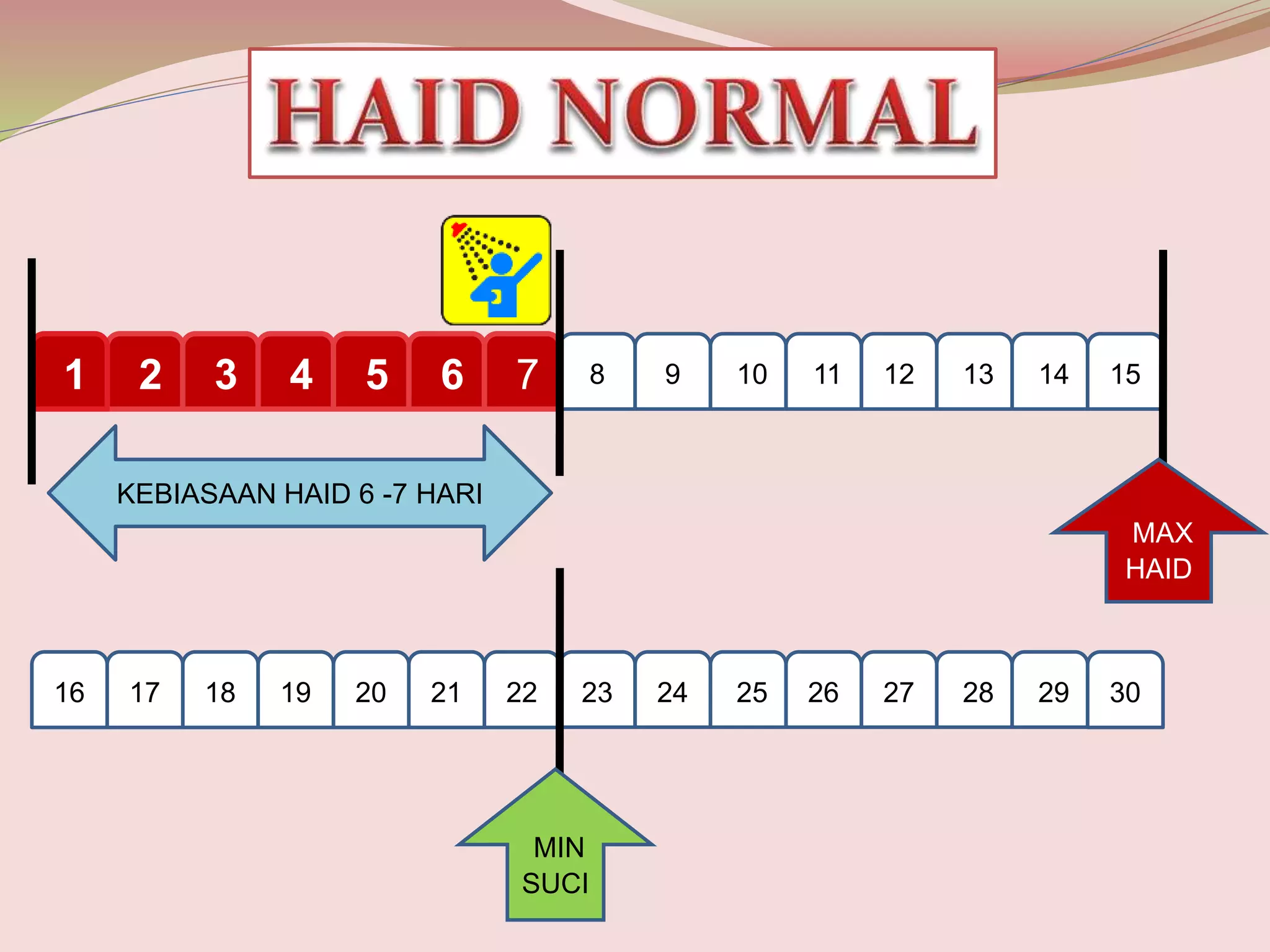 Darah wanita haid nifas istihadhah | PPTX