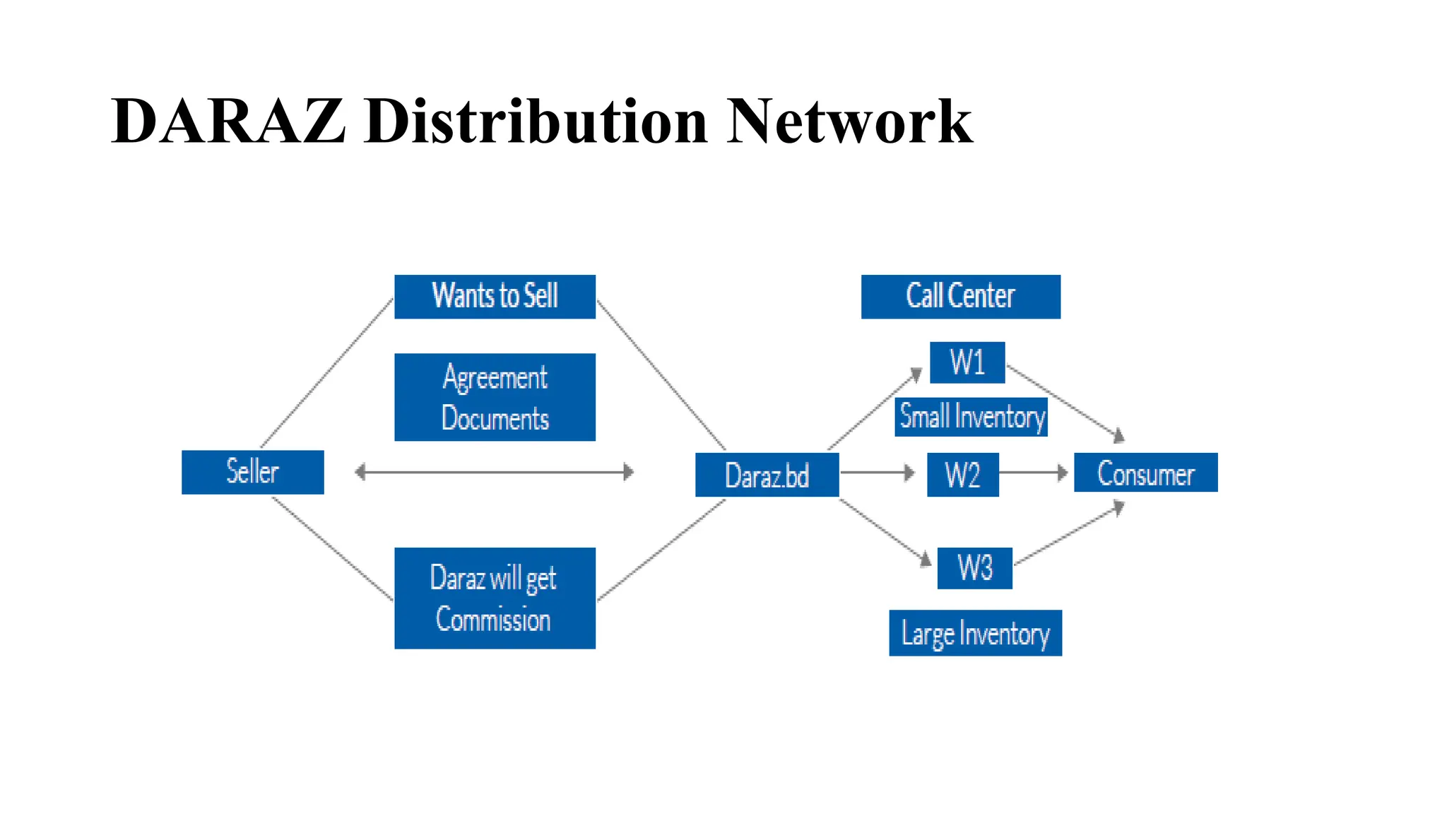 DARAZ Distribution Network.pptx