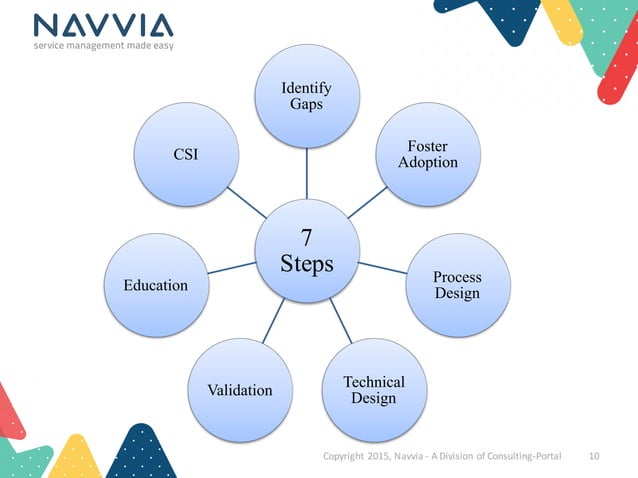 7 steps to a successful itsm tool implementation - itsmf atlanta | PDF