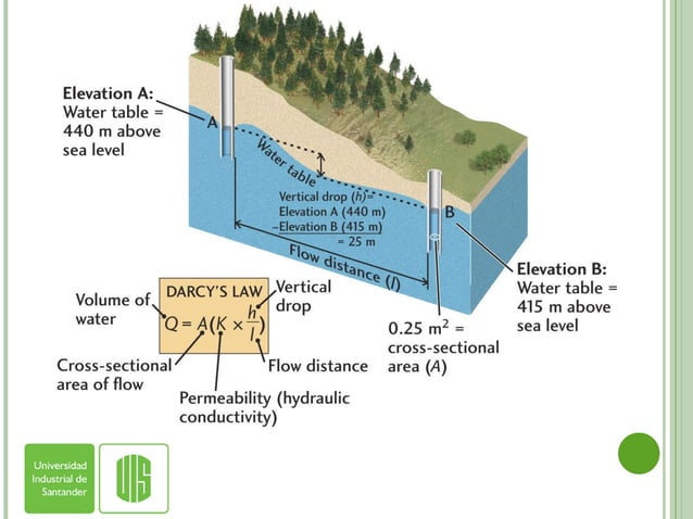 Darcy´s law | PPT | Geology | Science