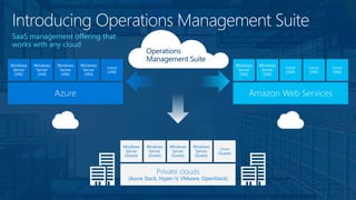Azure Operations Manager Suite | PPT