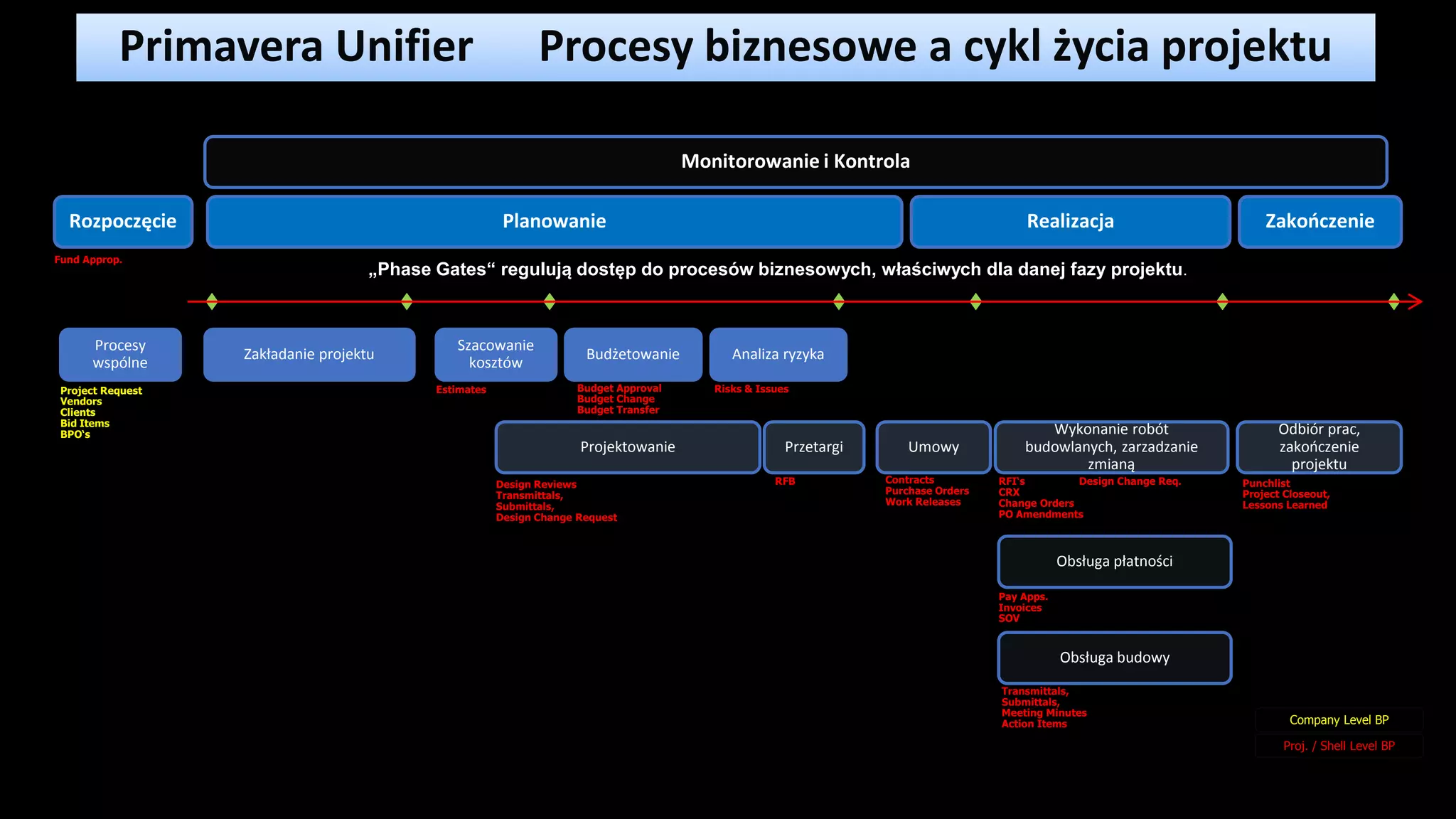 Oracle Primavera Unifier | PDF | Business | Business and Finance