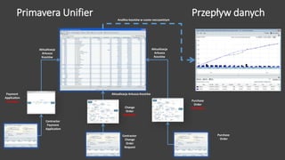 Oracle Primavera Unifier | PDF | Business | Business and Finance