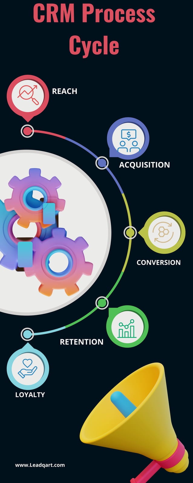 CRM Process Cycle and the five stages that followed | PDF