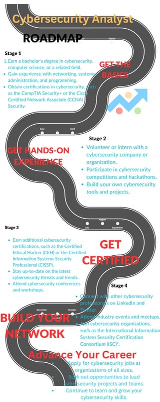 Navigating the Cybersecurity Analyst Career Path and Beyond | PDF