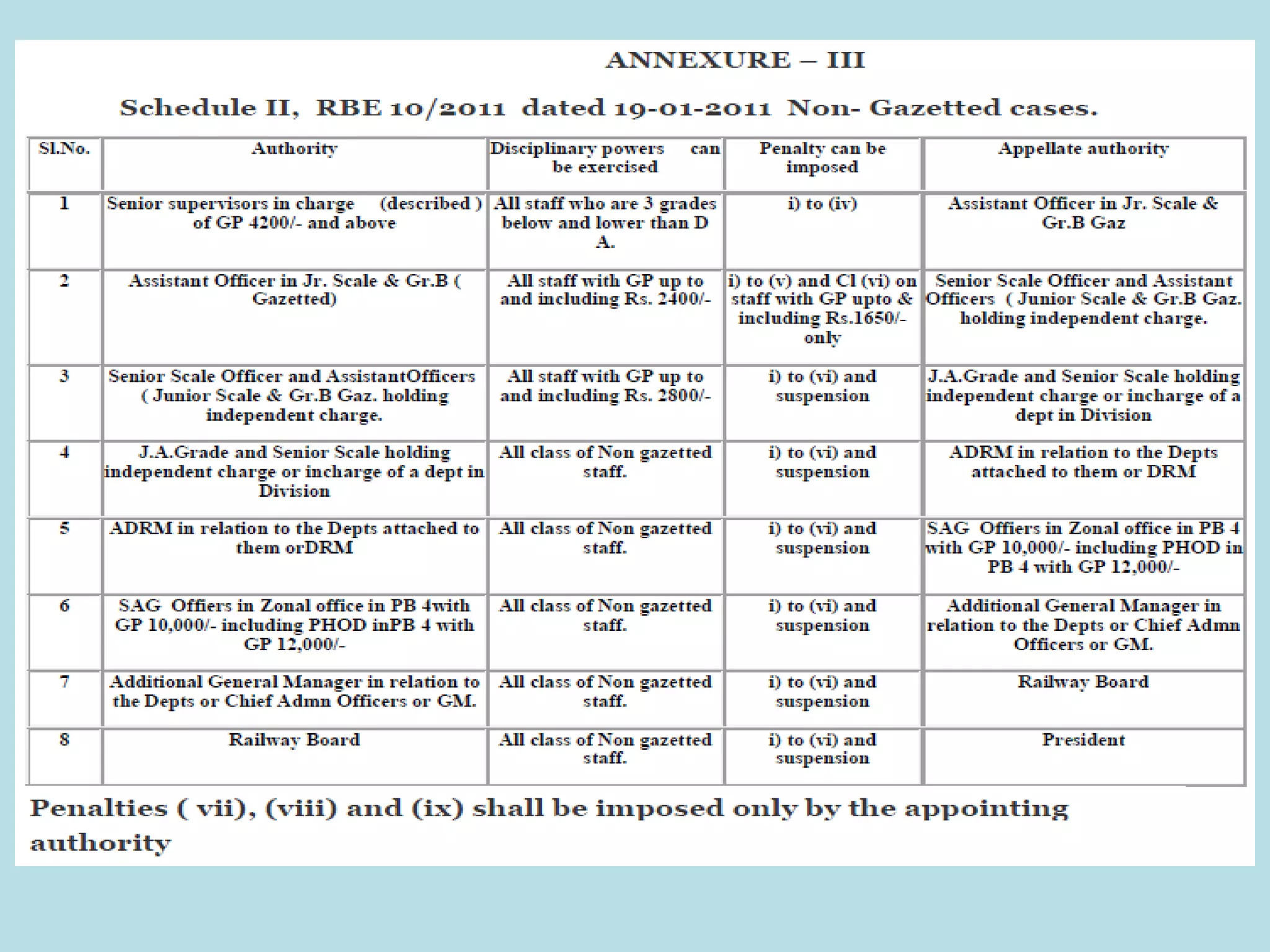 Railway Servant Discipline and Appeal Rules 1968 | PPTX