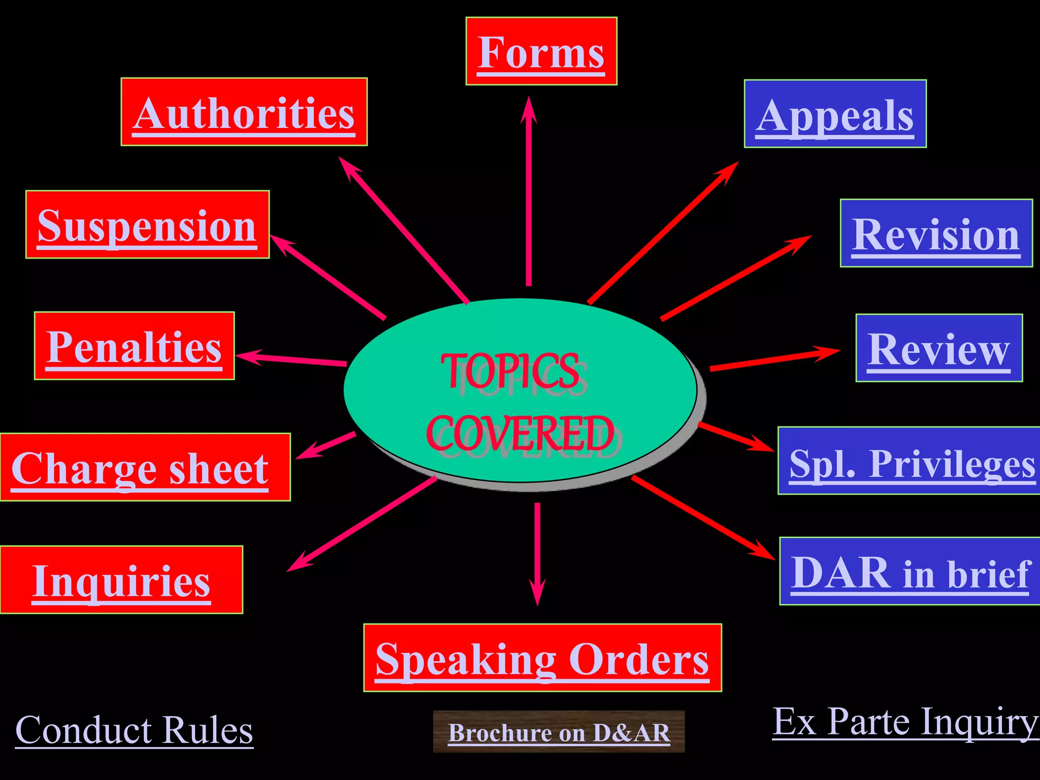 Railway Servant Discipline and Appeal Rules 1968 | PPTX