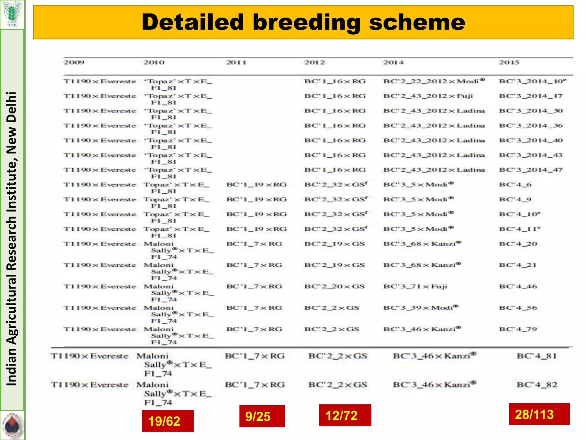 Fas-Track Breeding Approaches in Fruit Crops | PPT
