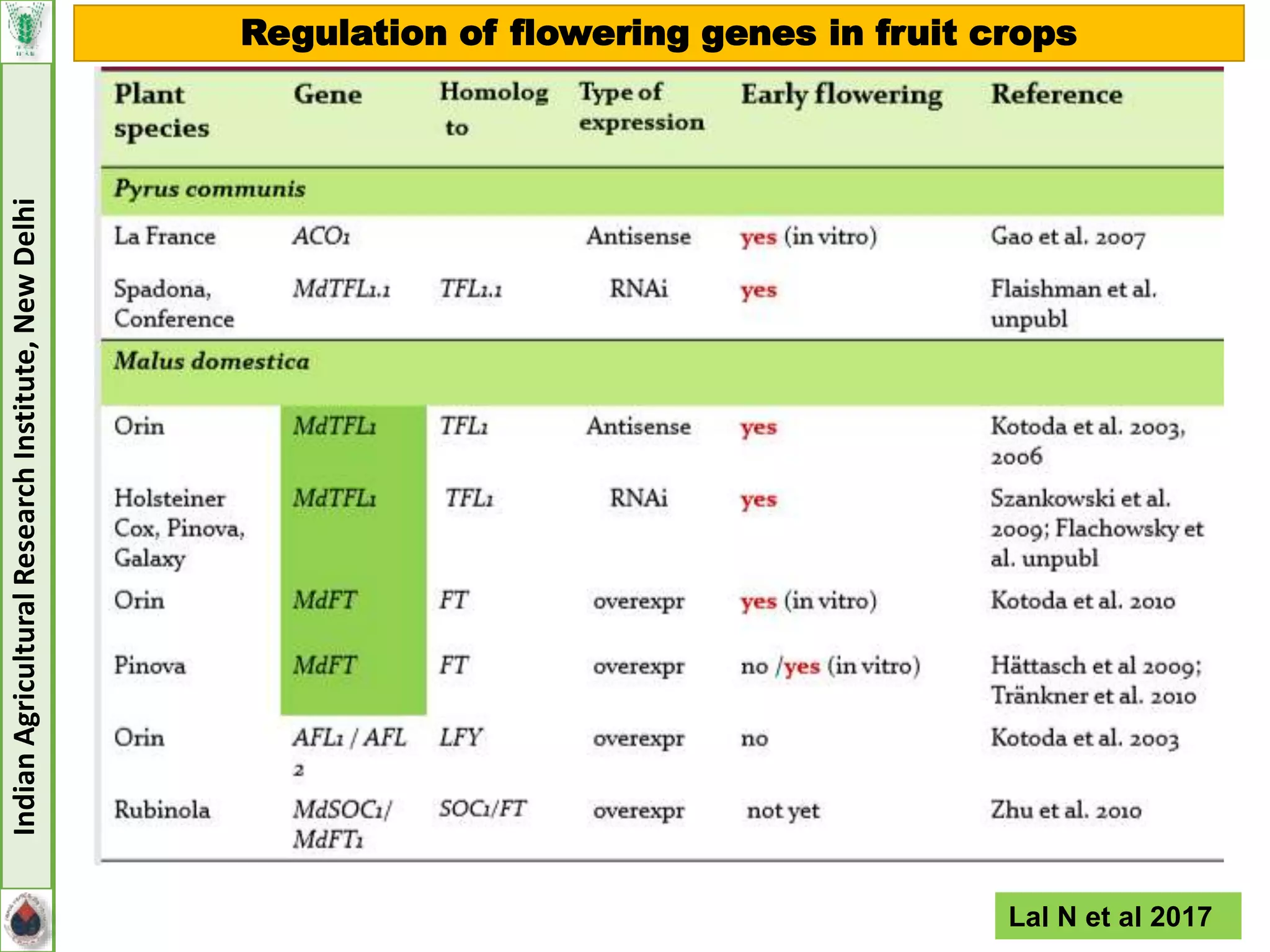 Fas-Track Breeding Approaches in Fruit Crops | PPT