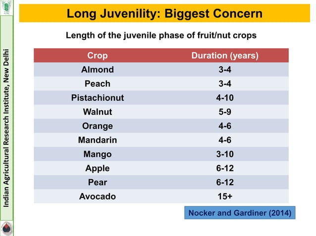 Fas-Track Breeding Approaches in Fruit Crops | PPT