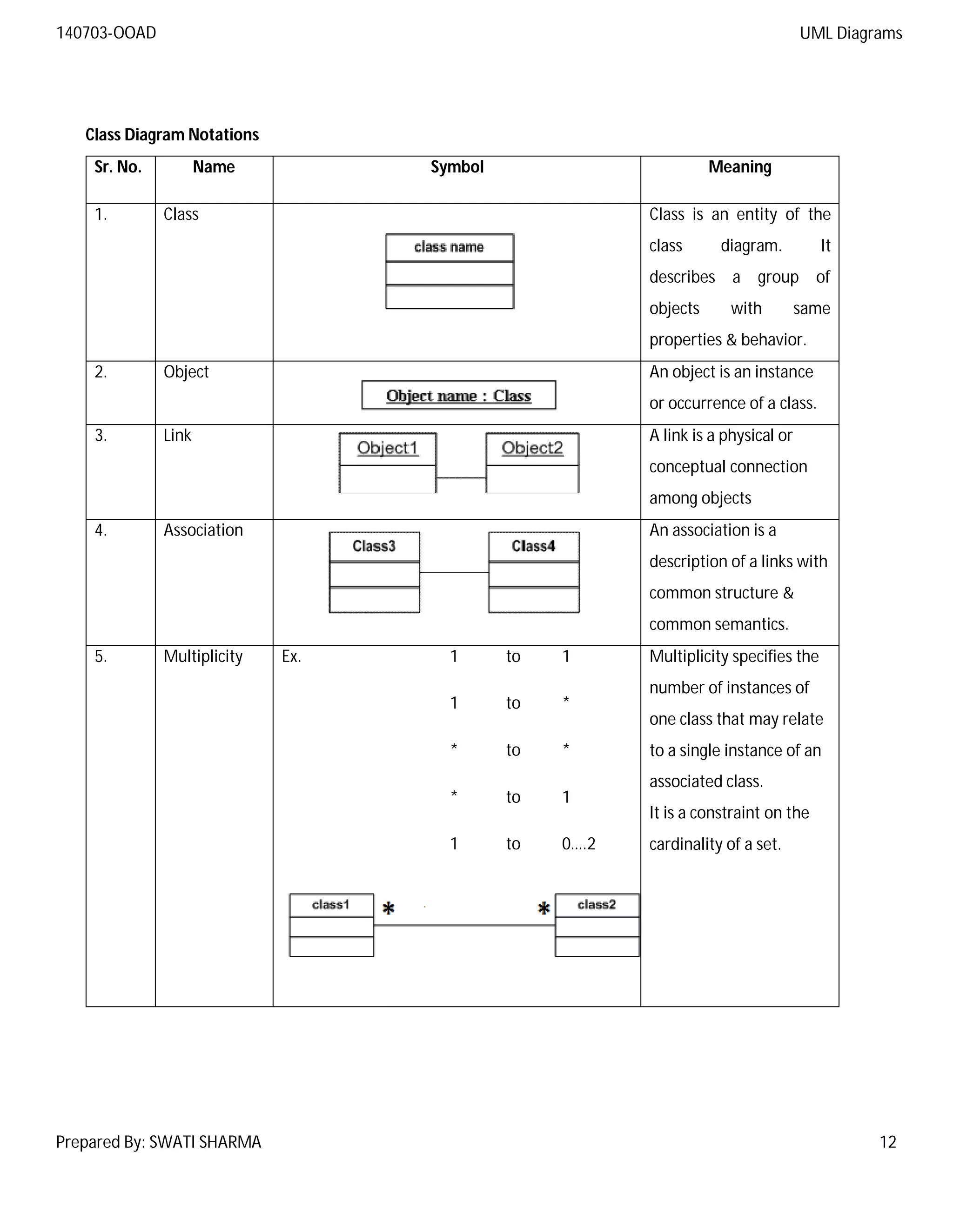 Darshan sem4 140703_ooad_2014 (diagrams) | PDF