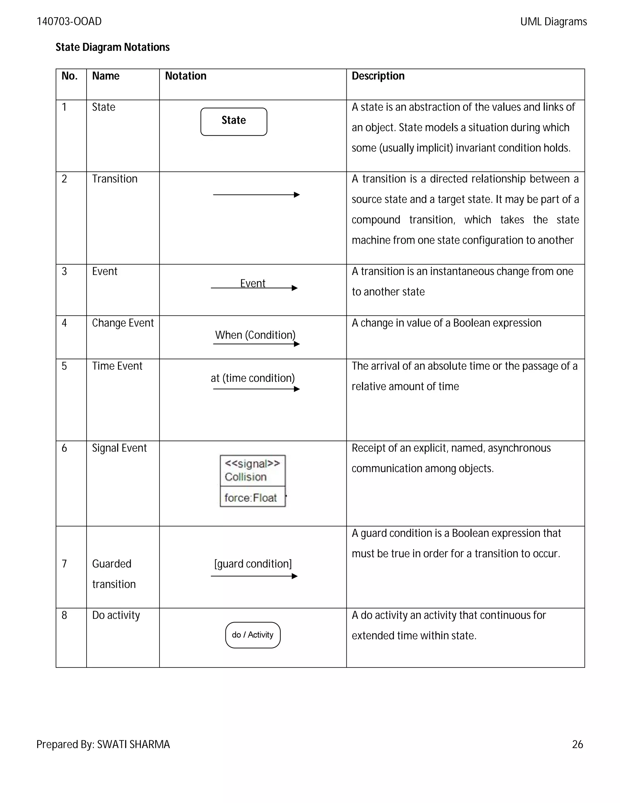 Darshan sem4 140703_ooad_2014 (diagrams) | PDF
