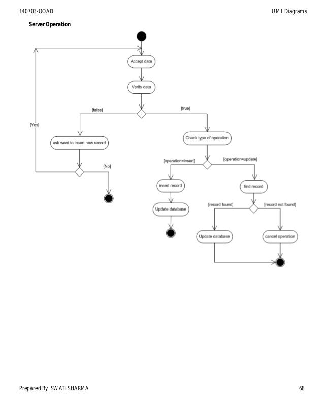 Darshan sem4 140703_ooad_2014 (diagrams)