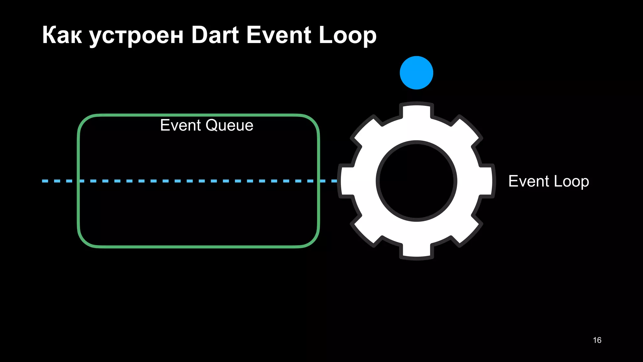 Dart event loop; platform channels | PPT