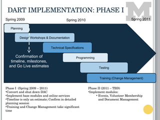 UM DART Project Organization | PPT